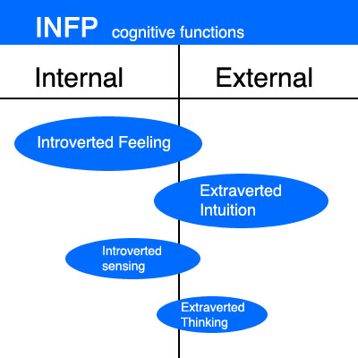 INFP Cognitive Functions Chart - iNtuitive Musician - Personality Type ...